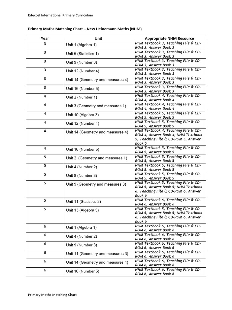 Primary Maths NHM Resource Chart | PDF | Mathematics