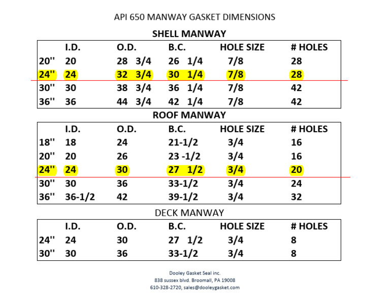 API 650 Manway Gasket Dimensions Guide | PDF