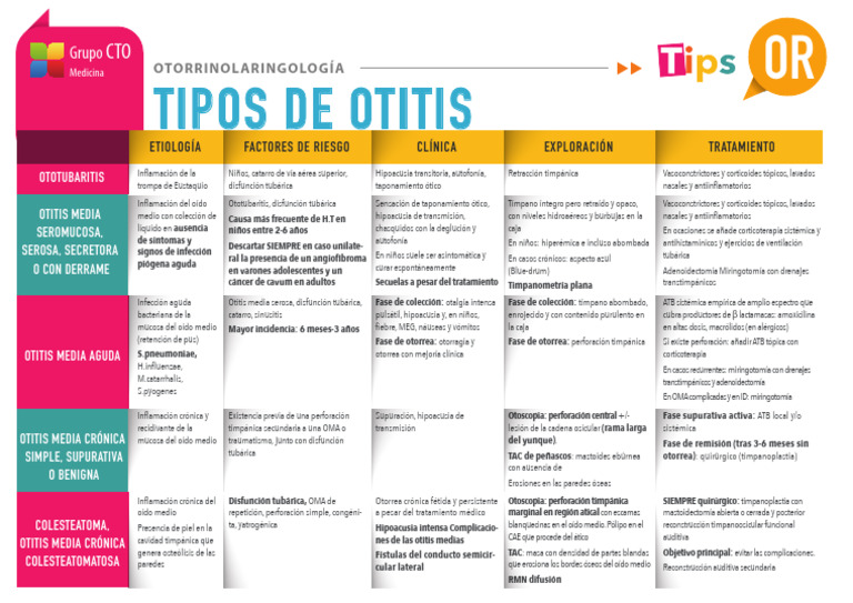 Tipos Otitis | PDF