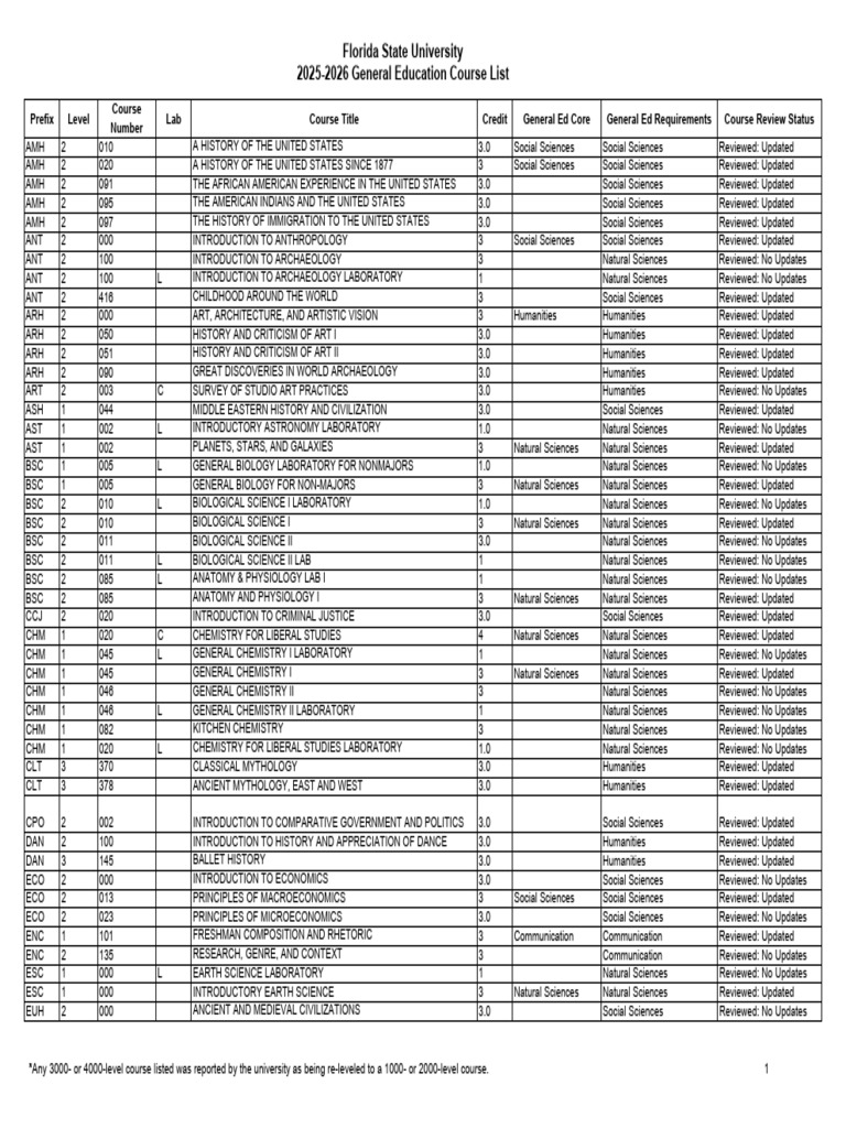 2025-26 FSU General Education List | PDF | Natural Sciences | Mathematics