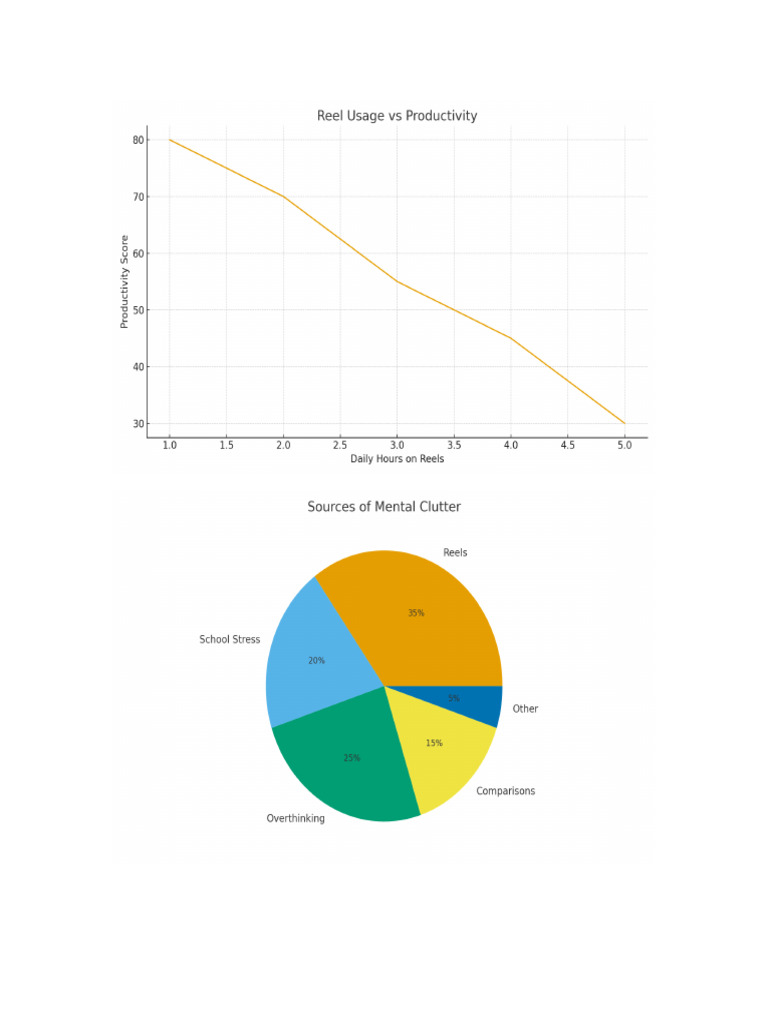Thought Detox and Reel Addiction Graphs | PDF