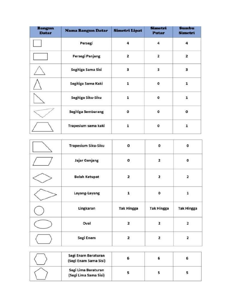 Tabel Simetri Lipat Dan Simetri Putar | PDF