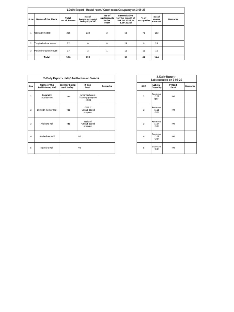 Daily Occupancy Report On SEP 2 (2025) | PDF