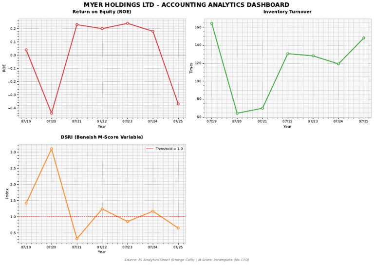 Myer Holdings Ltd Accounting Metrics | PDF