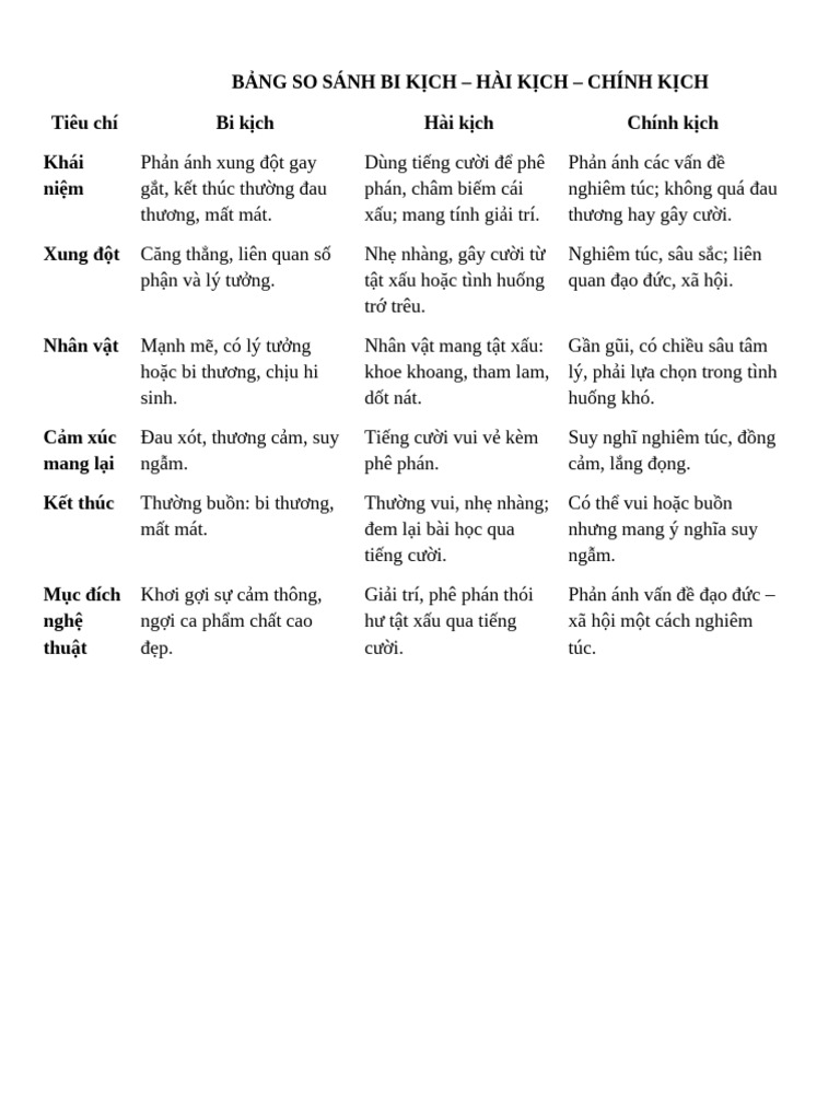 Bang So Sanh Ba The Loai Kich ND30 | PDF