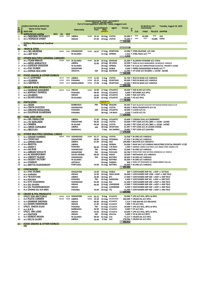 VPA Berthing Programme Working Expected Vessels Copy 32 | PDF ...