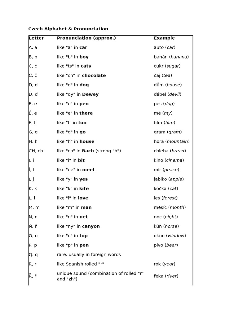 Czech Alphabet and Pronunciation Guide | PDF | Language Families ...