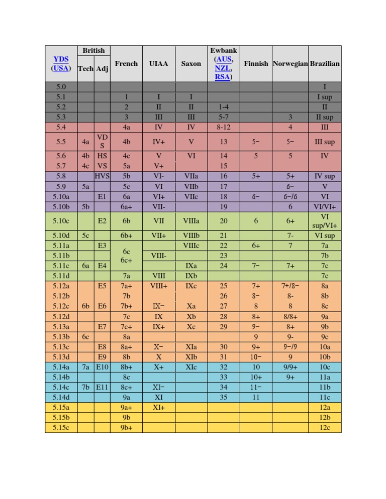 Climbing Grade Conversion Chart | PDF