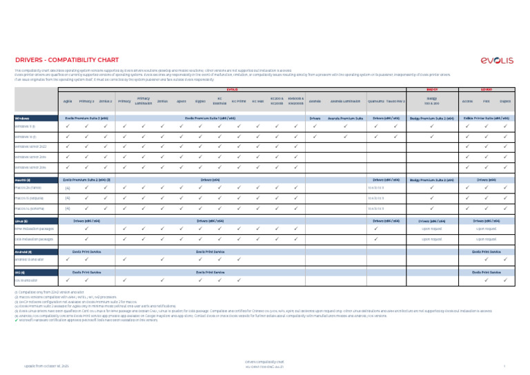 Drivers Compatibility Chart ENG | PDF | Android (Operating System) | Ios