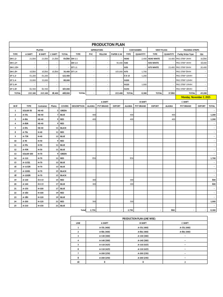 Production Plan for Containers and Plates | PDF
