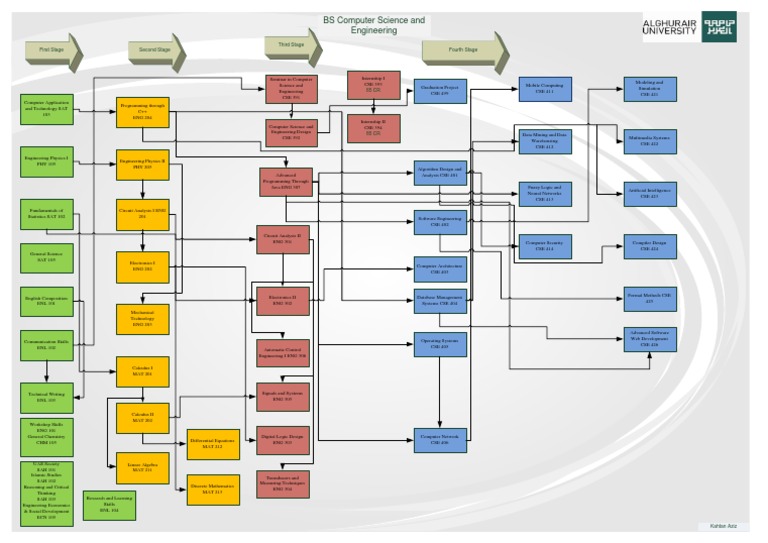 CSE Structure | PDF | Computers