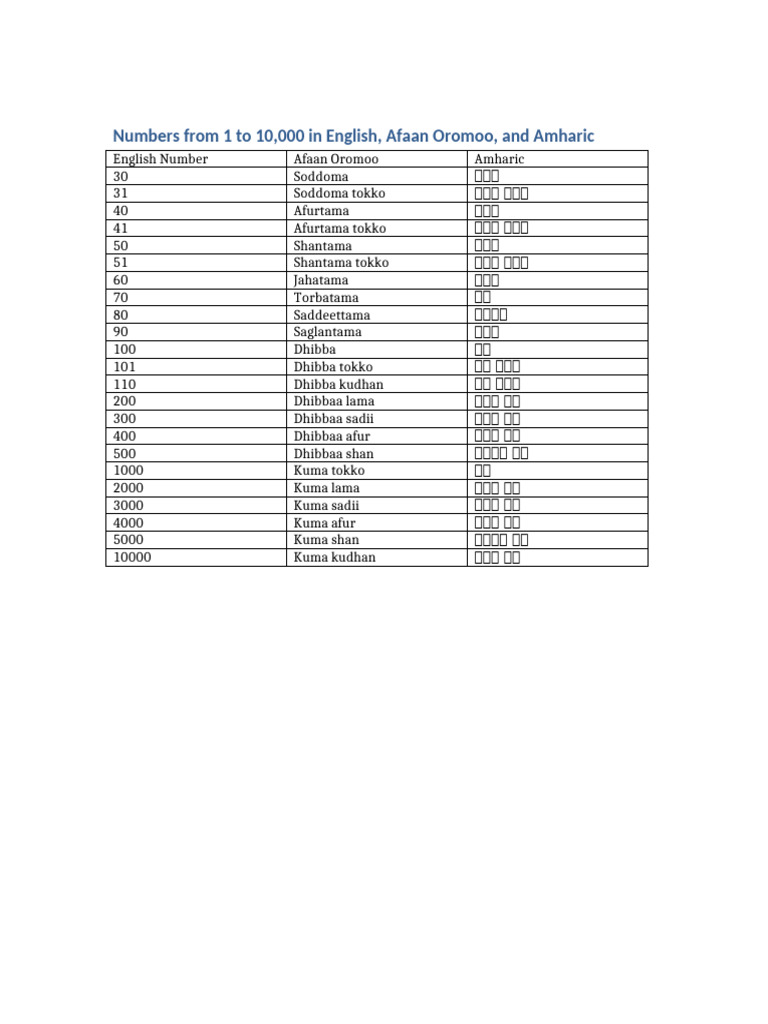 Numbers English Oromo Amharic | PDF
