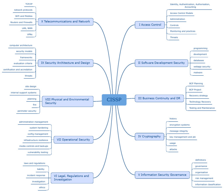 Comprehensive CISSP Exam Guide | PDF | Security | Computer Security