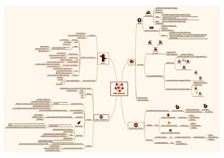 AWS Network | PDF