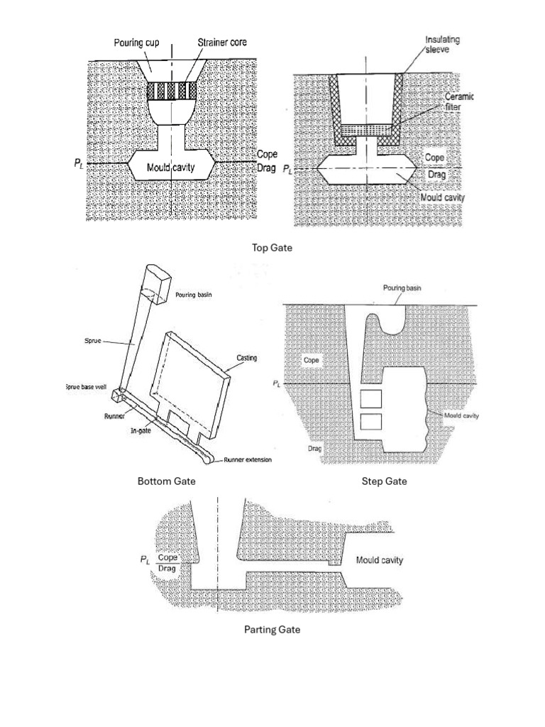 Illustrations of Various Types of Gates | PDF