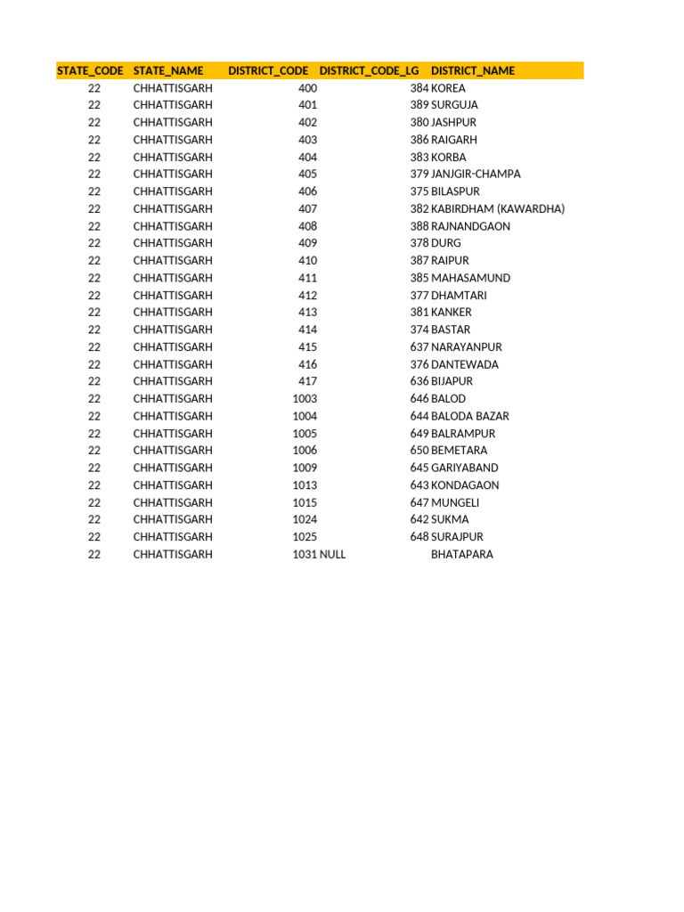 Chhattisgarh District Codes List | PDF