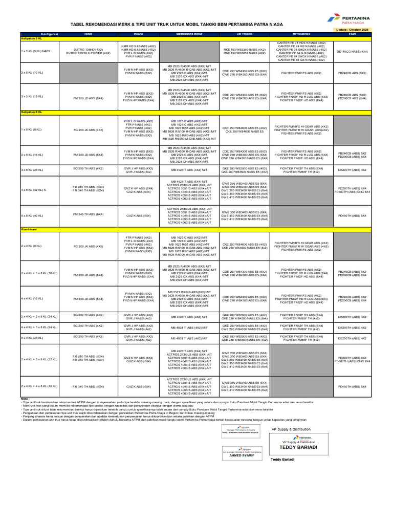 Rekomendasi Type Mobil Tangki BBM & LPG Oktober 2025 | PDF