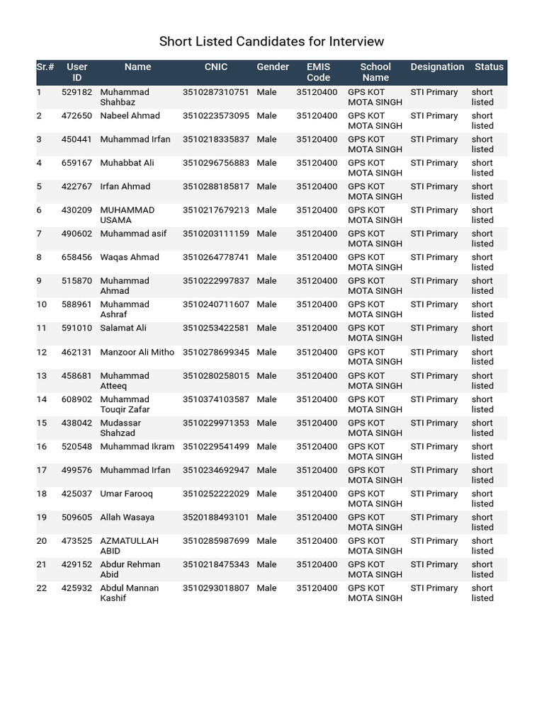Shortlisted Candidates for STI Interviews | PDF