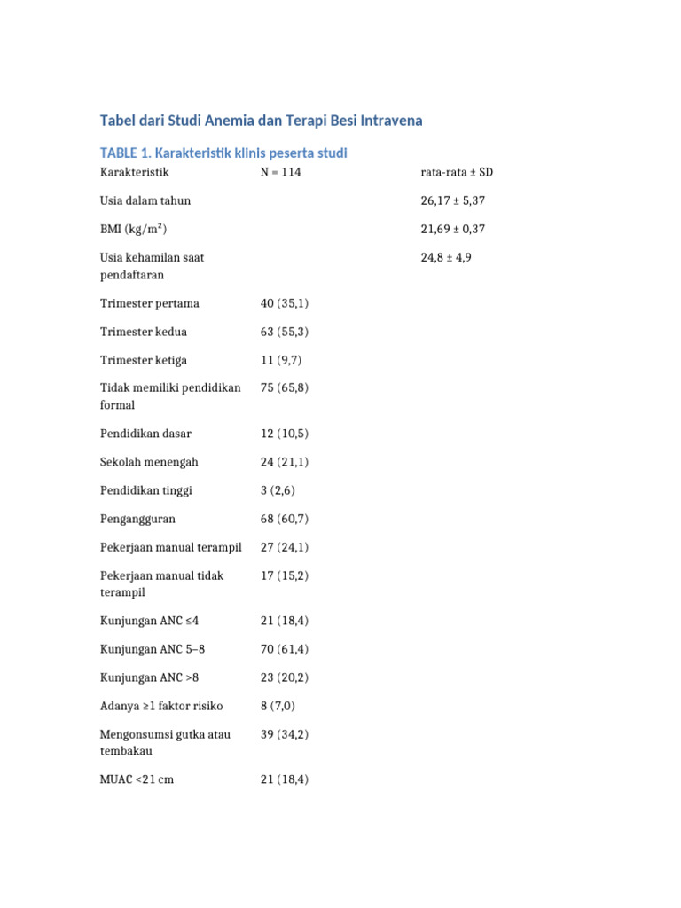 Tabel Anemia Besi Intravena | PDF