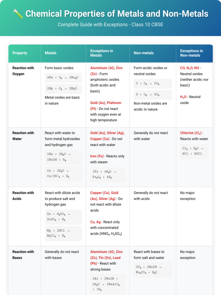 Chemical Properties of Metals and Non-Metals - Class 10 | PDF | Oxide ...