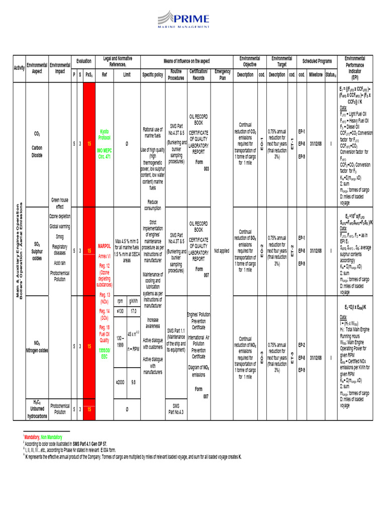 Environmental Management Report Summary | PDF | N Ox | Waste Management