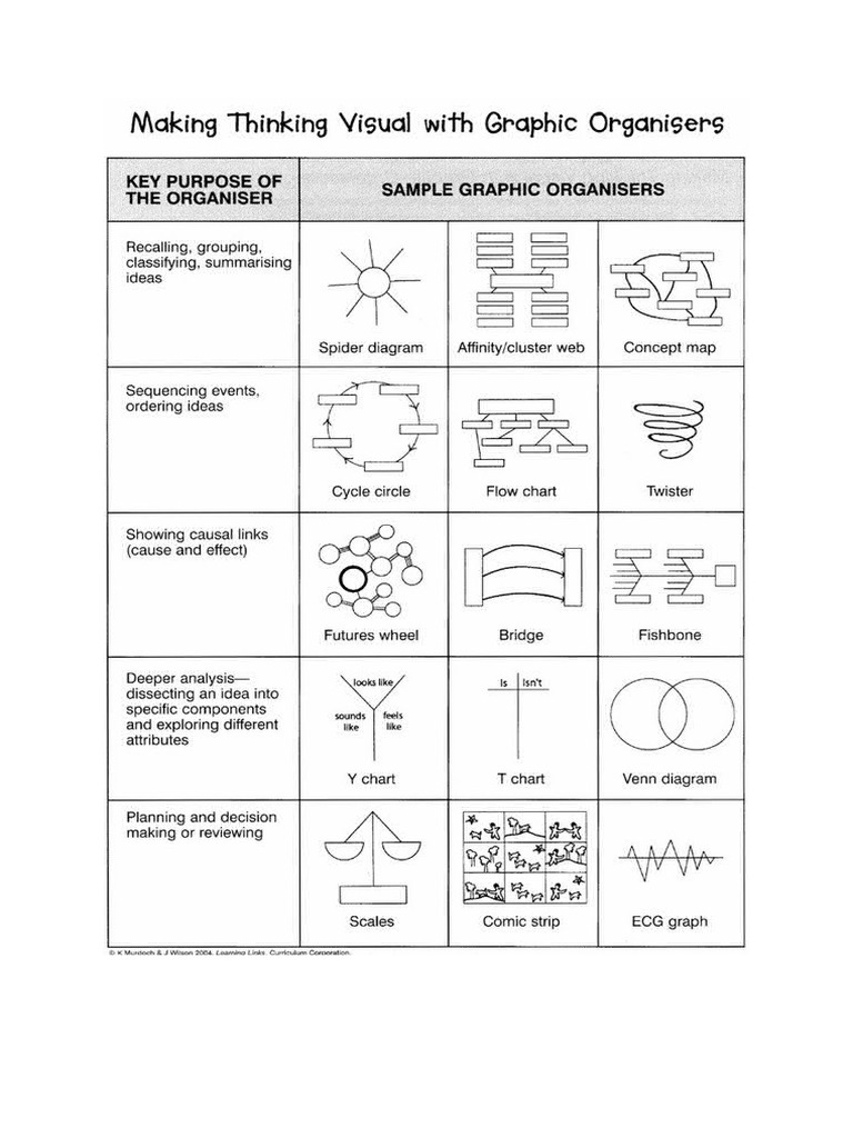 Types of Graphic Organizers Guide | PDF
