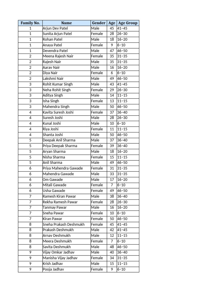 Proper Age Grouped Family List | PDF