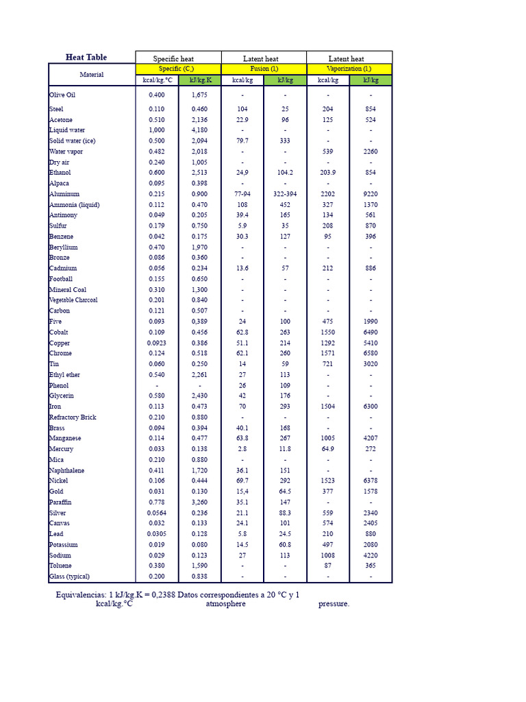 Specific Heat and Latent Heat Table | PDF | Latent Heat | Heat Capacity