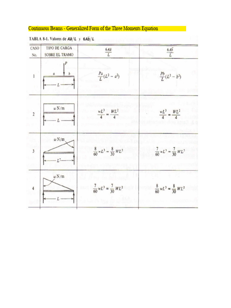 Equation of The Three Moments - Tables PDF | PDF
