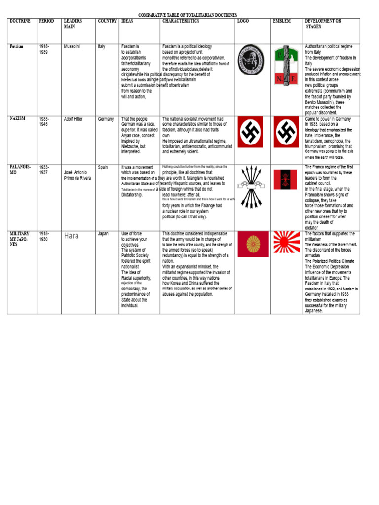 Comparative Chart of Totalitarian Doctrines | PDF | Totalitarianism ...