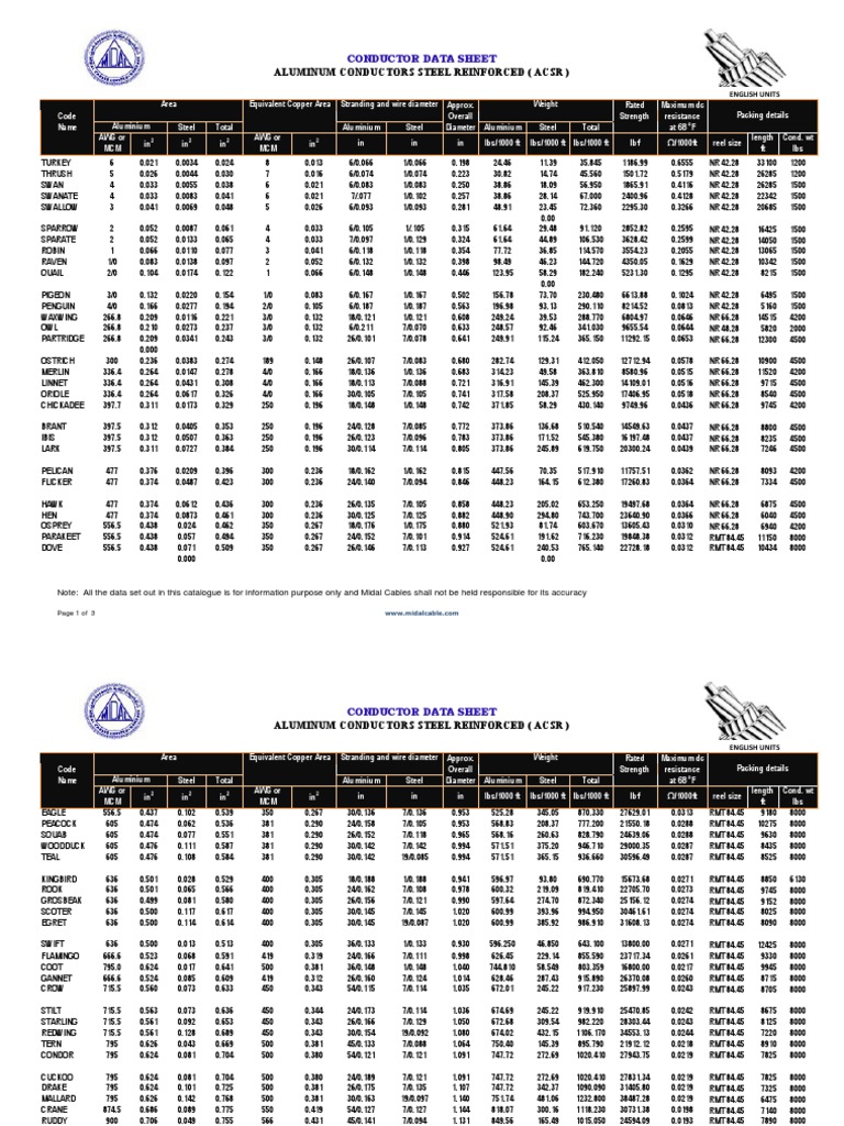 Aluminum Conductors Steel Reinforced (Acsr) : Conductor Data Sheet | PDF