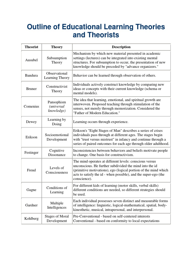 Outline of Educational Learning Theories and Theorists | PDF | Id ...