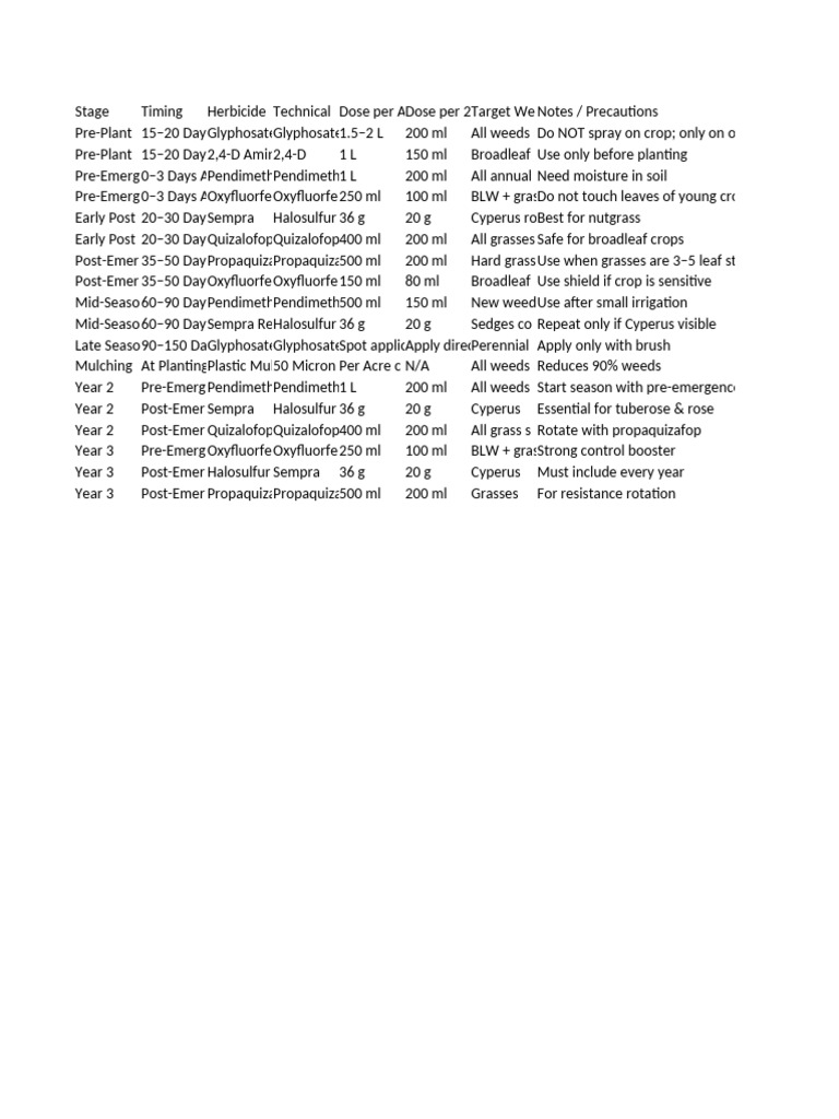Weed Management 3 Year Plan | PDF