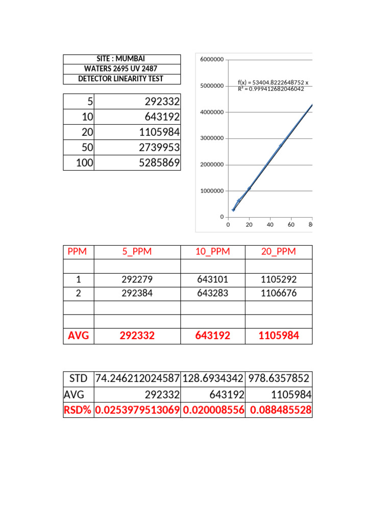 Mumbai Waters UV Detector Linearity Test | PDF