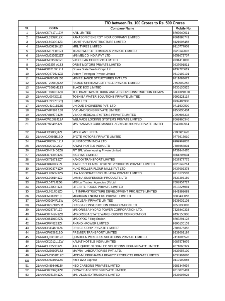 100 CR To 500 CR Client List | PDF