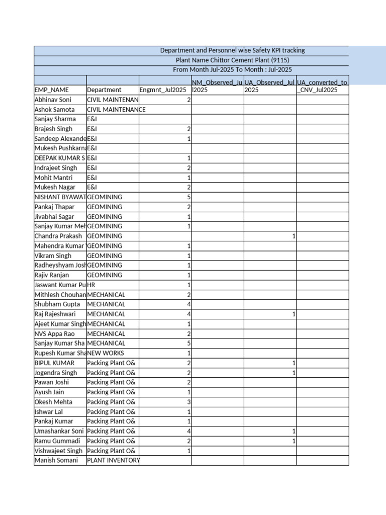 Department and Personnel Wise Safety KPI Tracking | PDF
