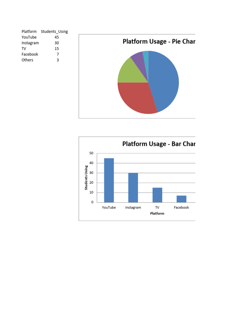 Platform Usage With Charts | PDF