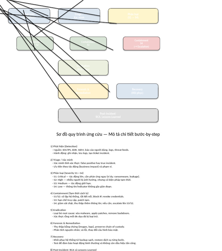 Incident Response Flowchart | PDF