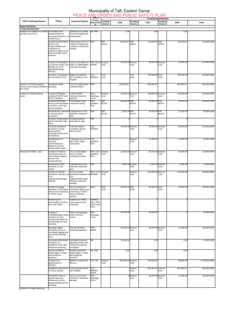 POPS PLAN 2023-2025 (With 2023 Allocatio) | PDF | Poaching | Crime ...