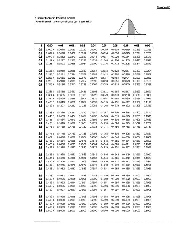 TABEL Z Materi Statistik | PDF