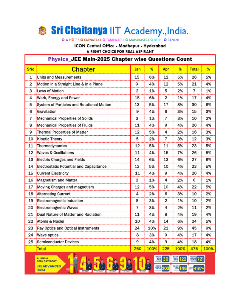 JEE Main 2025 Physics Chapter Breakdown | PDF | Electromagnetism ...