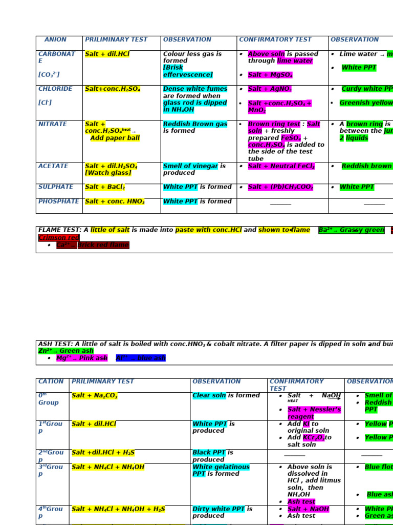 Salt Analysis Scheme | PDF | Chemical Substances | Chemical Compounds