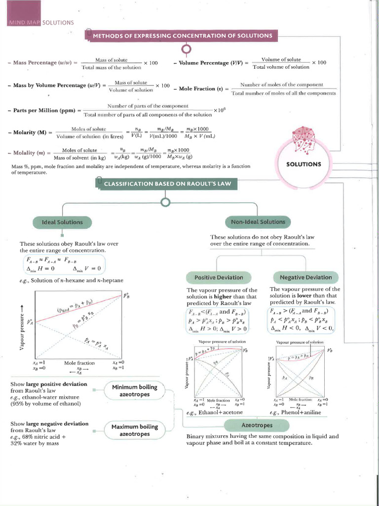 XII Chemistry Short Notes | PDF