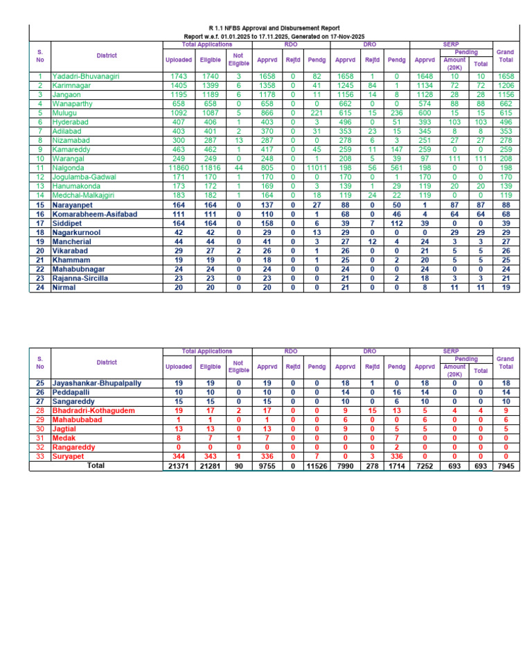 District Application Approval Report | PDF