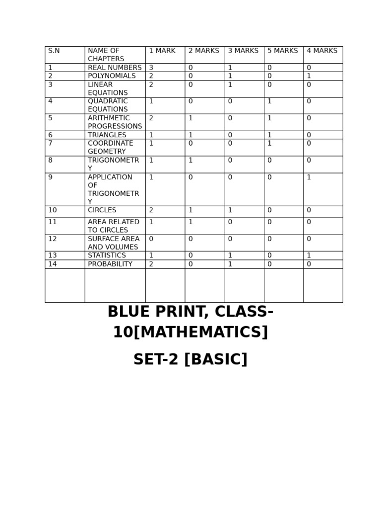 Class 10 Math Blueprint Set 2 | PDF
