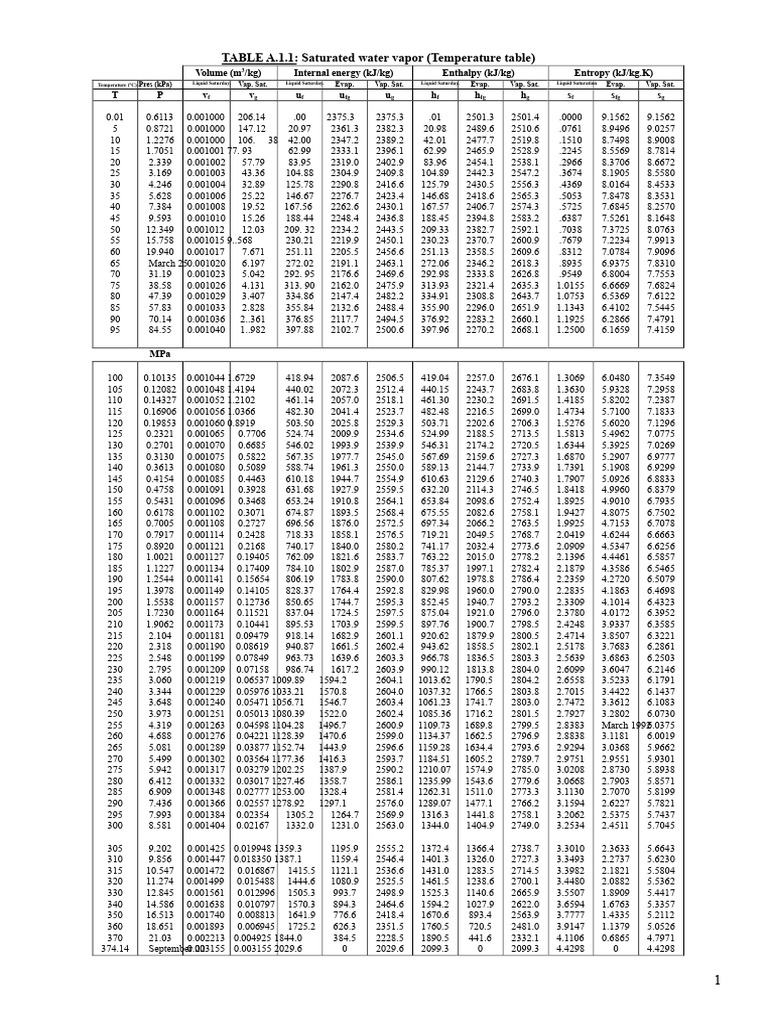 tables of properties of pure substances | PDF | Enthalpy | Thermodynamics