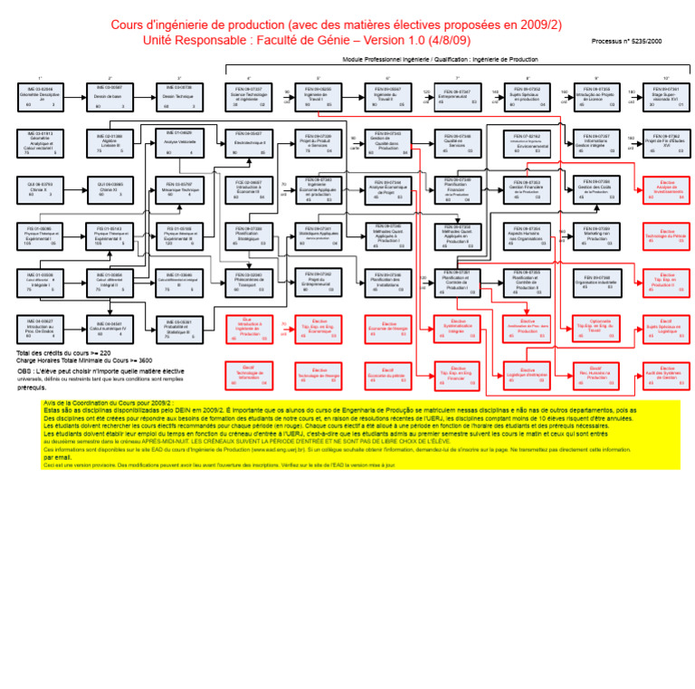 Cours d'ingénierie de production 2009/2 | PDF