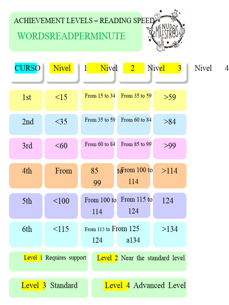 Reading Speed Achievement Levels | PDF
