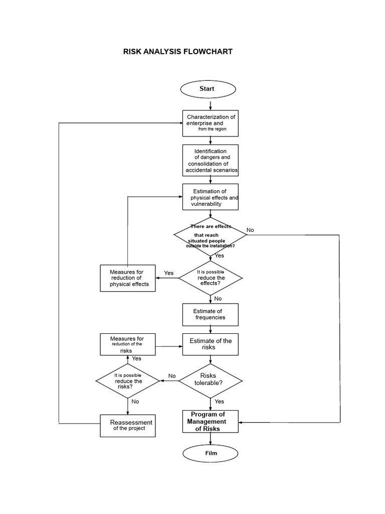 RISK ANALYSIS FLOWCHART | PDF