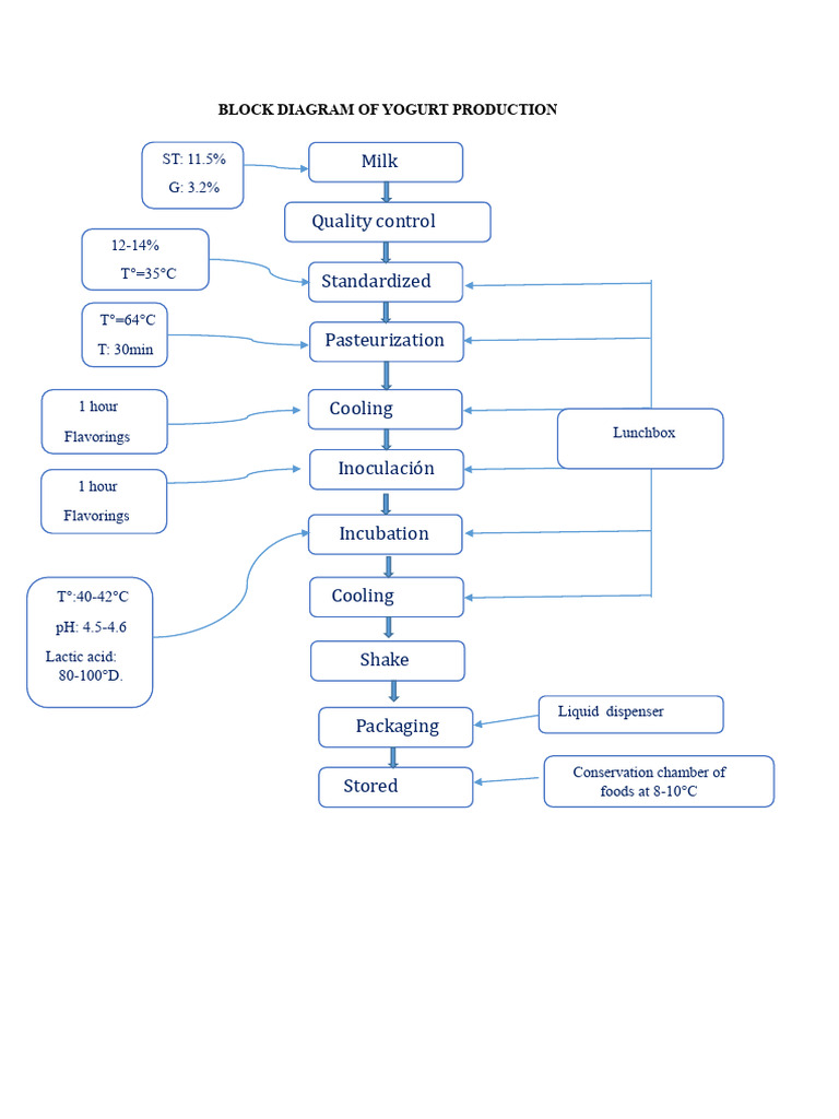 Yogurt Production Block Diagram Guide | PDF